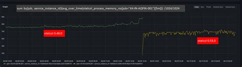 Understanding High Memory Usage Of Otelcol Prometheusreceiver
