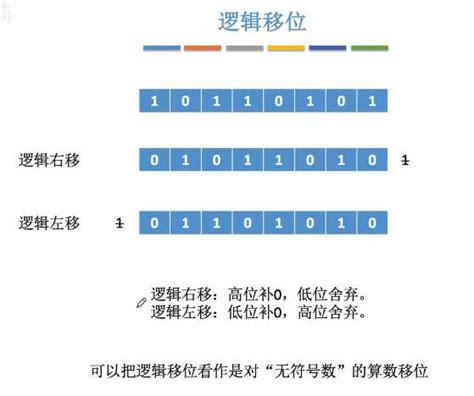 移位运算（计算机组成原理15） 腾讯云开发者社区 腾讯云