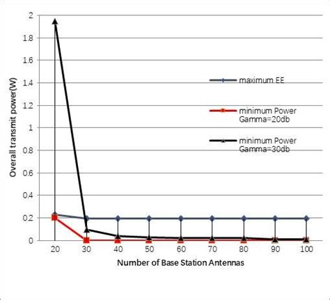 Transmit Power Performance Of Each Algorithm Under Different Antenna