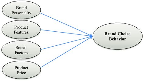 Conceptual Framework Download Scientific Diagram