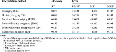 cross validation of the interpolation methods download scientific
