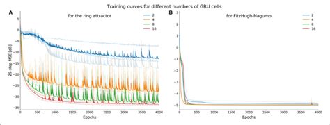 Average Learning Curves Training Loss For Ring Attractor A And