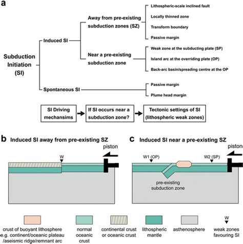 Full Article Analogue Modelling Of Subduction Initiation A Review And Perspectives