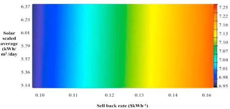 Cost Of Electricity Coe In Thailand Download Scientific Diagram