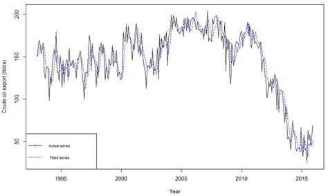 Actual Values Versus Model Fitted Values Download Scientific Diagram