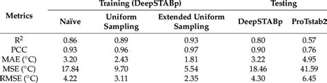 Assessment Of Model Performance During Model Training And Testing Download Scientific Diagram