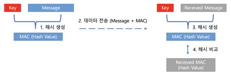 Cryptographic Hashing And Message Authentication