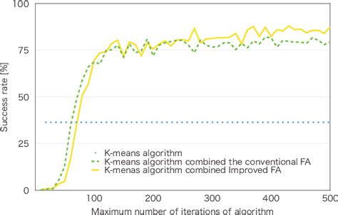 Figure 1 From K Means Algorithm Using Improved Fireﬂy Algorithm