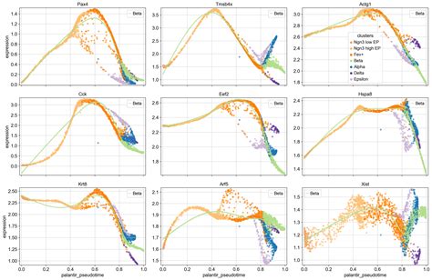 Visualizing And Clustering Gene Expression Trends Cellrank Documentation