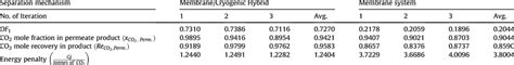 The Result Of Genetic Algorithm Optimization For Membranecryogenic Download Table