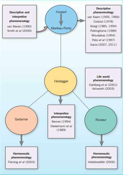 Phenomenological Approaches And Their Philosophical Underpinnings Download Scientific Diagram