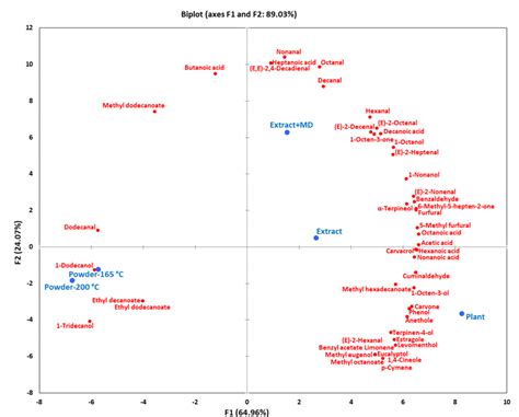 Biplot Diagram For The Samples And Volatile Compounds Download Scientific Diagram