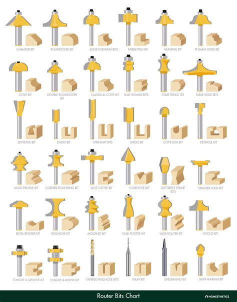 Best 13 52 Types Of Router Bits Explained Router Bits Charts Shapes And Uses Artofit