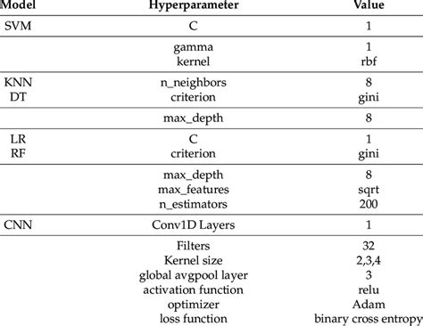 Parameter Values Of Different Classifiers Download Scientific Diagram