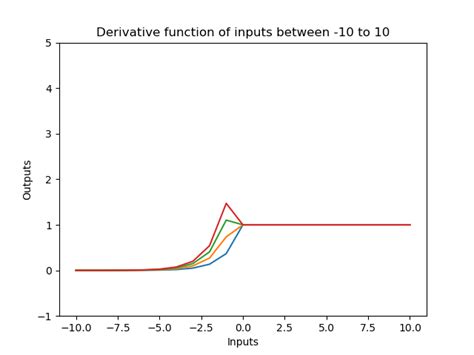 Exponential Linear Unit Elu