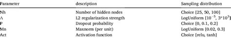 Hyperparameters Of The Mlp Models And Their Sampling Distribution Used