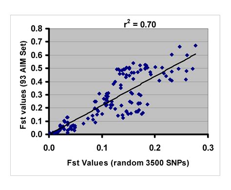 Pdf An Ancestry Informative Marker Set For Determining Continental Origin Validation And
