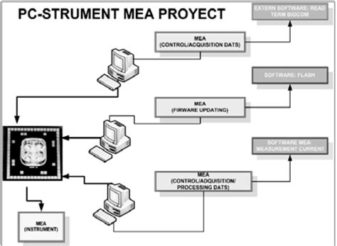 Connection Between Hardware And Software Download Scientific Diagram