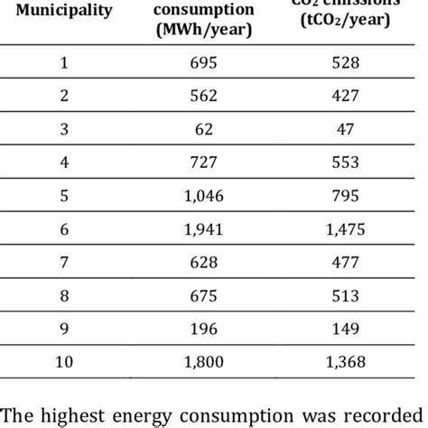 Emission Factors Used For The Calculation Of Co2 Emissions In 10 Bandh Download Scientific