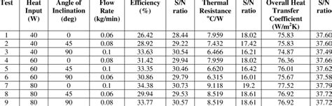 Experimental Design For L 9 Orthogonal Array Download Table