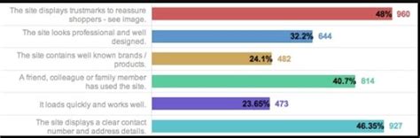 How To Build Trust In ECommerce In Actionable Tips