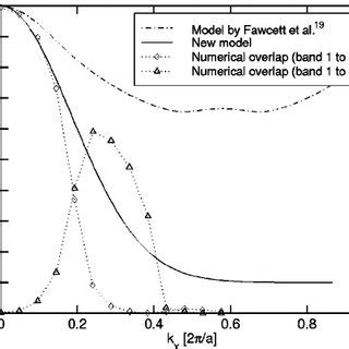 Comparison Between Analytical Models For The Overlap Integral And The Download Scientific