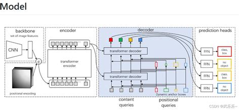 Dabdetr论文解读核心源码解读 Csdn博客