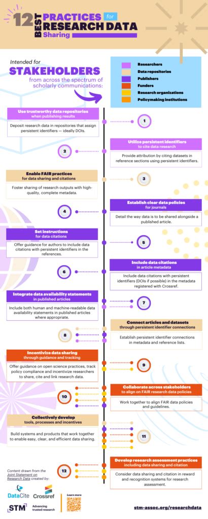CHORUS Forum 12 Best Practices For Research Data Sharing CHORUS