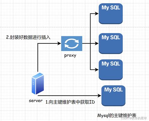 常用的分布式id解决方案原理解析分布式id号段模式原理 Csdn博客