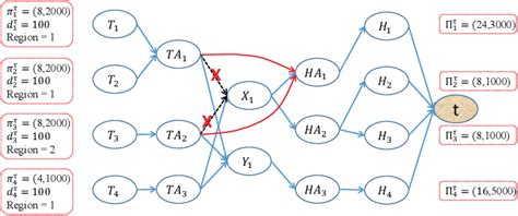 Figure 4 From Efficient Flow Based Scheduling For Geo Distributed