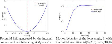 Numerical Simulation In A Stable Case Download Scientific Diagram