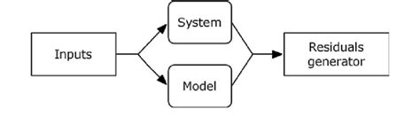 Analytic Redundancy 2 Download Scientific Diagram