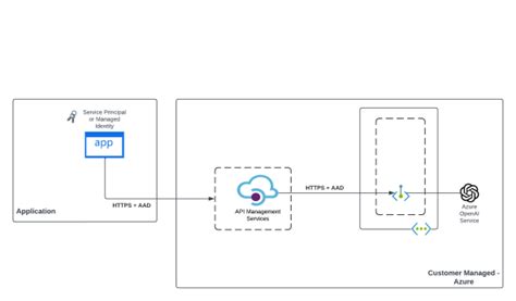 Openai Apim Architecture Journey Of The Geek