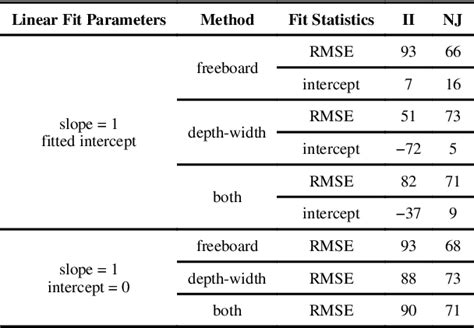 Table 1 From First Order Estimates Of Coastal Bathymetry In Ilulissat And Naajarsuit Fjords