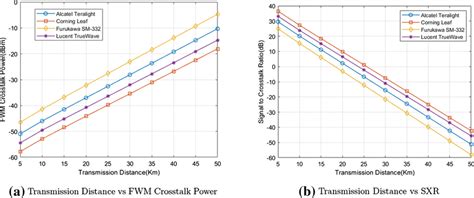 Transmission Distance Vs Fwm Crosstalk Power And Sxr Download