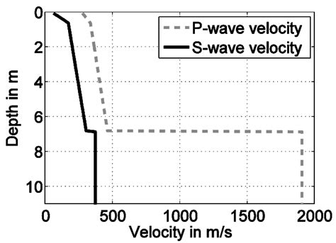 1d P Wave And S Wave Velocity Model Obtained From Joint Inversion Of