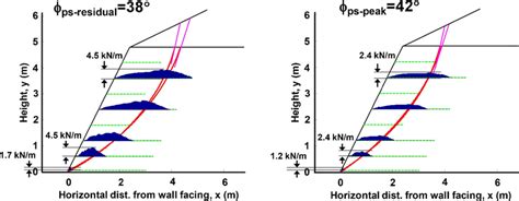 the norwegian wall calculated tension along primary geogrid layers