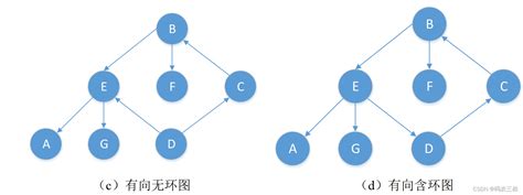 （9 1）tensorflow概率图模型实战：概率图模型表示用集合如何判断无向图和有向图 Csdn博客