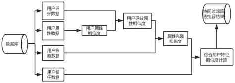 基于用户特征的协同过滤推荐算法的制作方法