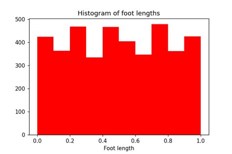 A Histogram Of The Foot Length Column That Shows A Uniform Distribution