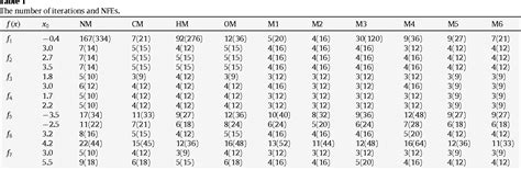 Table 1 From Some Fourth Order Nonlinear Solvers With Closed Formulae For Multiple Roots