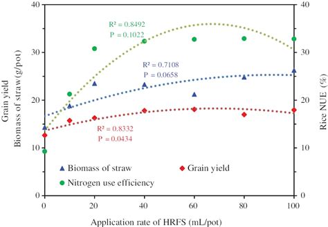 Effect Of Reaction Finished Solution Of Hydrochar Hrfs Application On Rice Grain Yield And