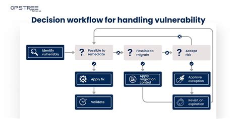 Opstree Solutions On Linkedin Vulnerabilityassessment Cybersecurity Enterprisesecurity