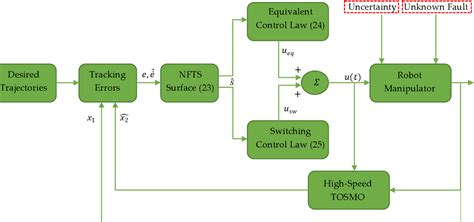 Figure 1 From Review Of Fault Tolerant Control Systems Used In Robotic Manipulators Semantic
