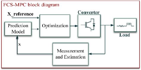 Figure 1 From A Comprehensive Review On Finite Control Set Model Predictive Control Trends And