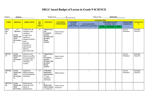 Budget Of Lesson Grade 9 Melc Based Budget Of Lesson In Grade 9