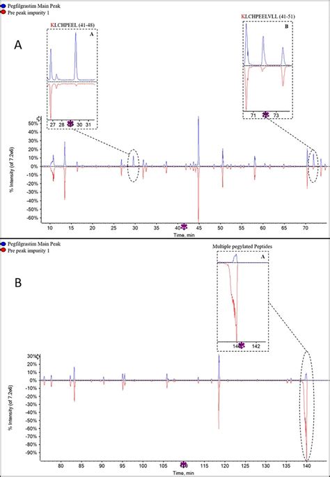 A Tic Overlay Of Pegfilgrastim Main Peak And Pre Peak Impurity 1 Rrt Download Scientific
