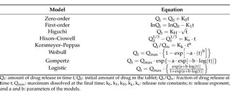 Table 1 From Discriminative Dissolution Method Using The Open Loop