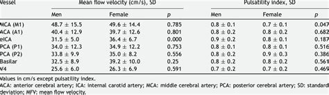 Mean Flow Velocity Cm S And Pulsatility Index By Sex Download