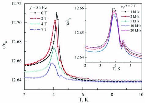 Temperature Dependences Of Dielectric Permittivity ε ε 0 In Pbcu Seo 4